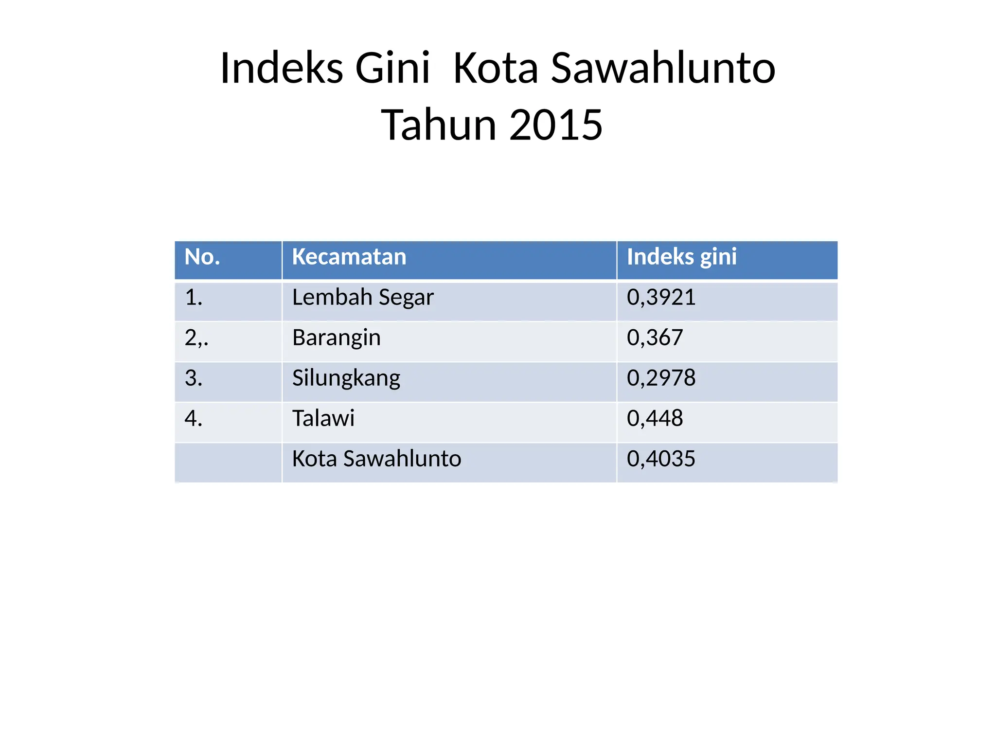 Gini ratio in Kota Sawahlunto in 2011-2014 | PPT