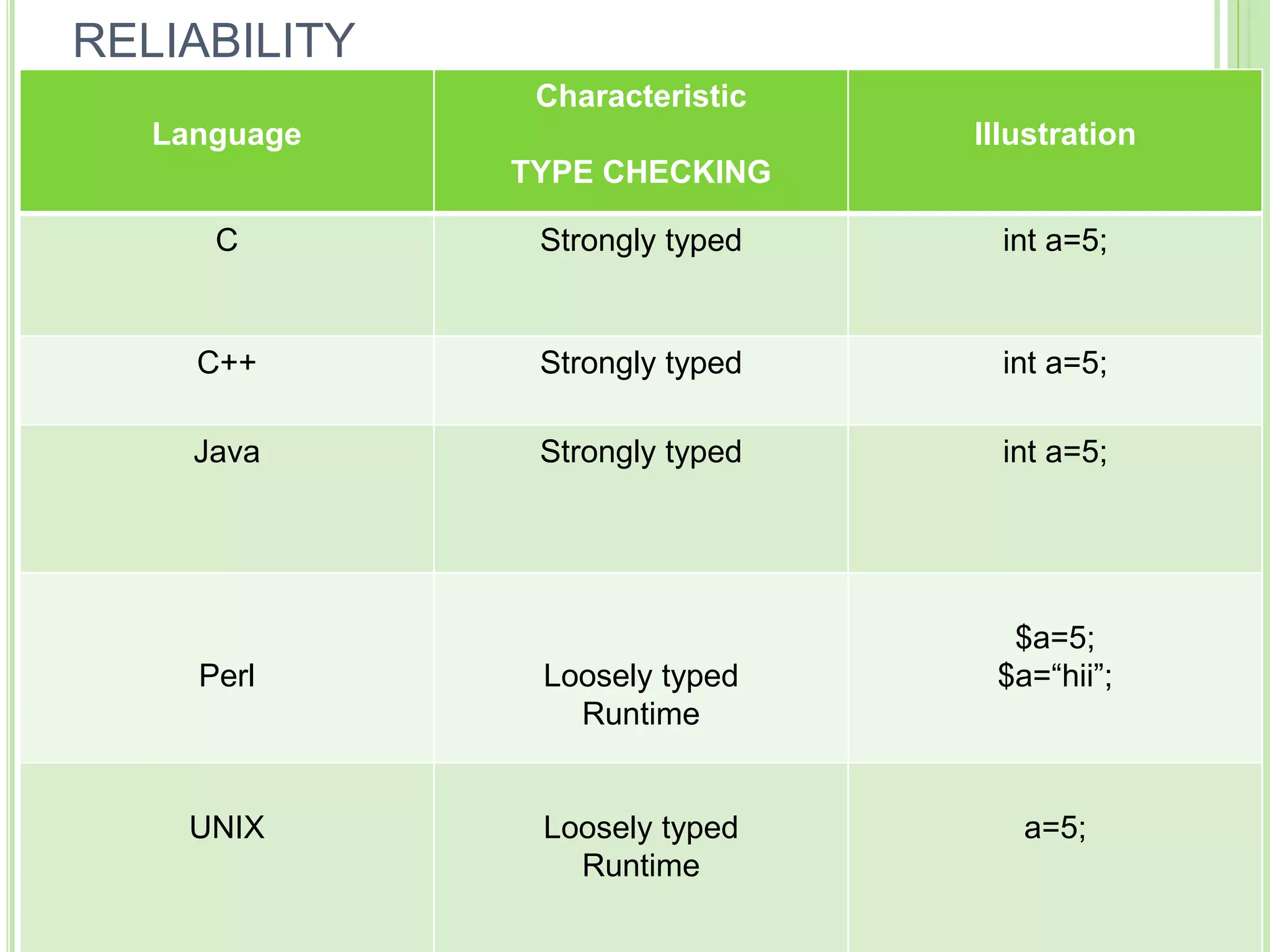 principles of programming languages | PPTX