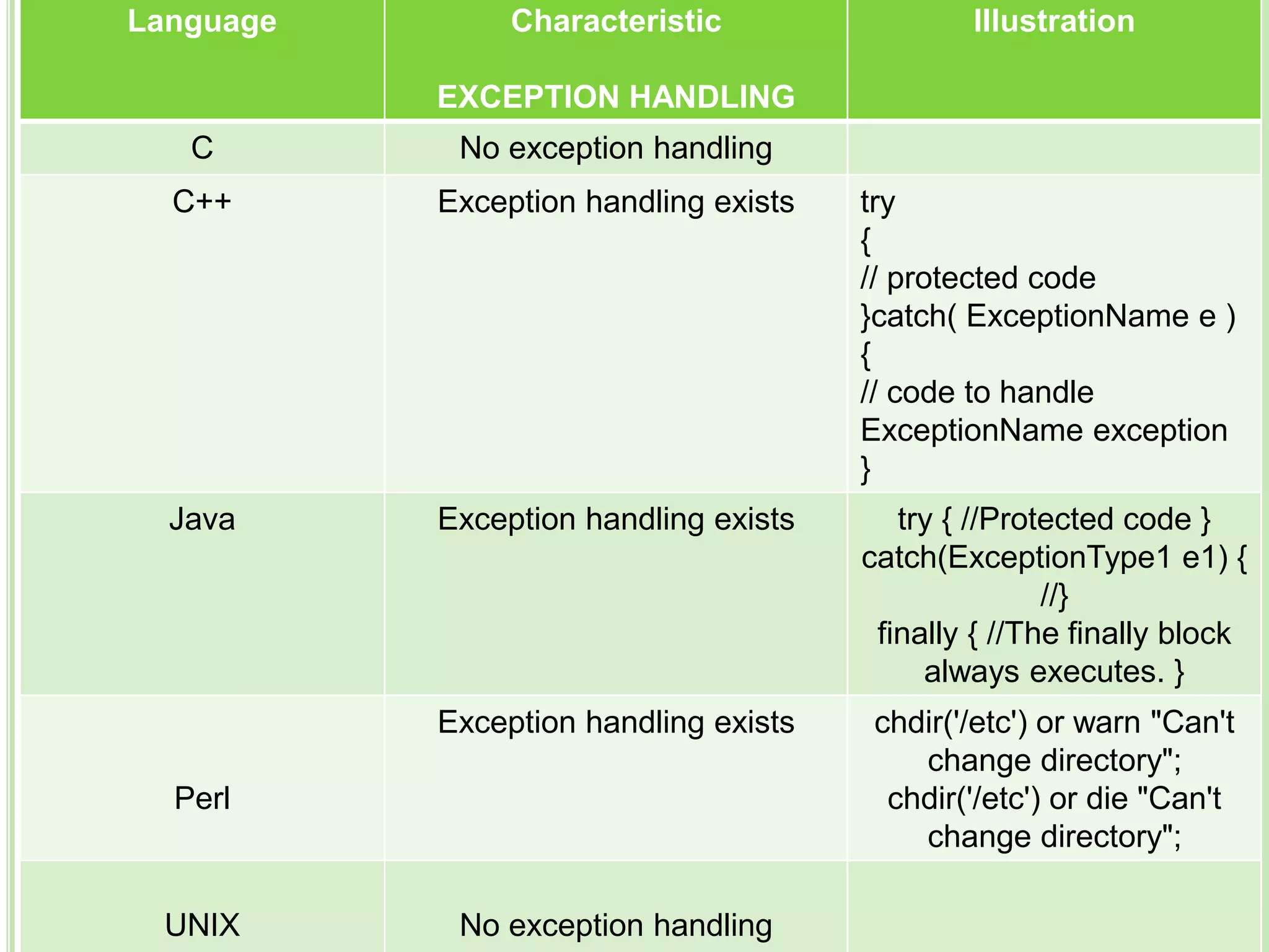 principles of programming languages | PPTX
