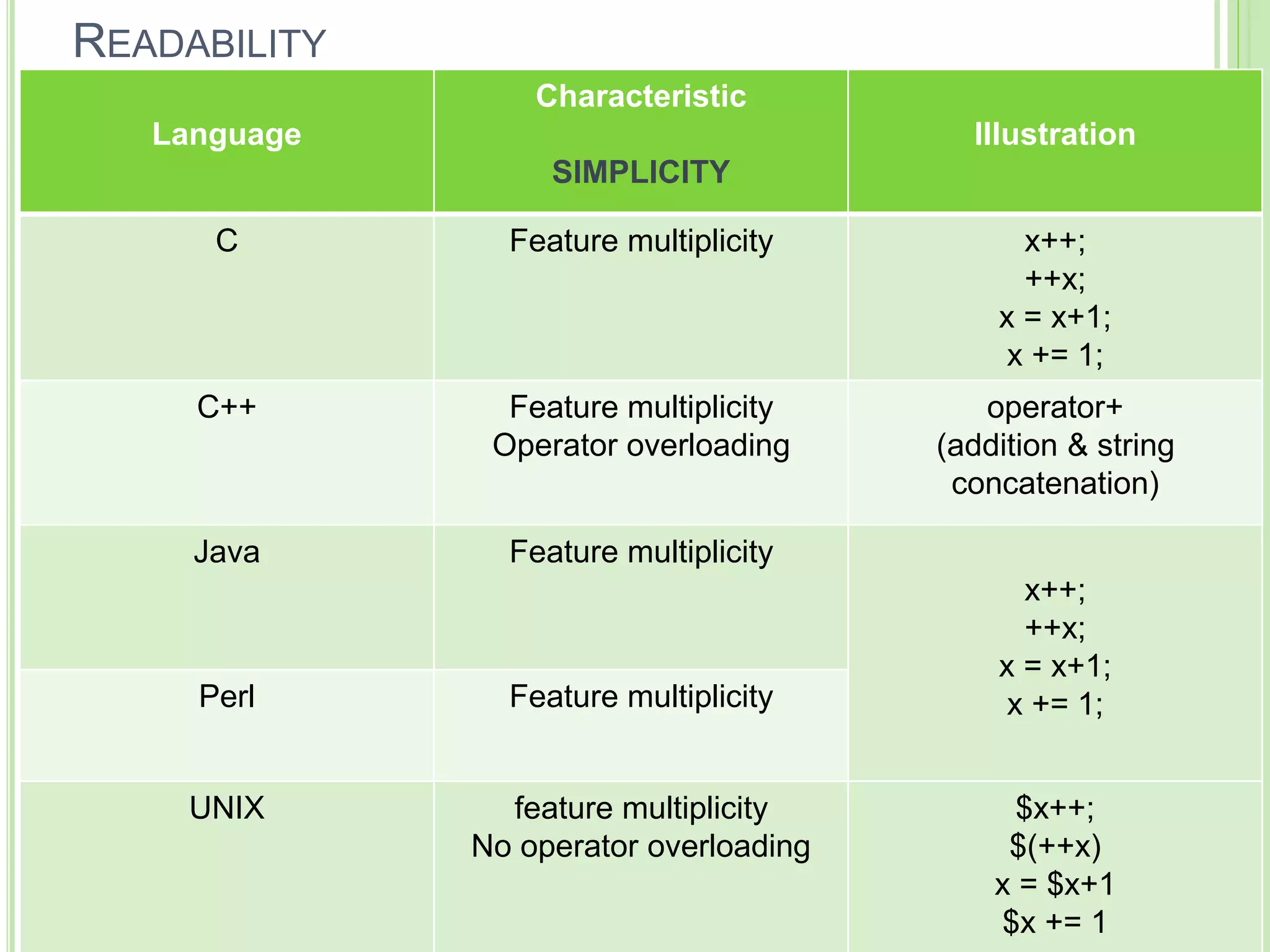 principles of programming languages | PPTX