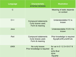 principles of programming languages | PPTX