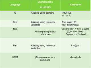 principles of programming languages | PPTX