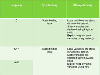 principles of programming languages | PPTX