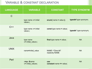principles of programming languages | PPTX