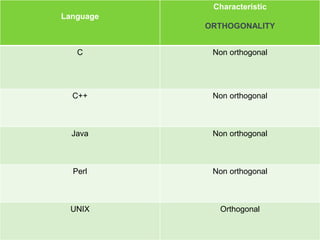 principles of programming languages | PPTX