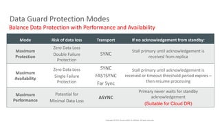 Disaster Recovery pomocí Oracle Cloudu | PPT