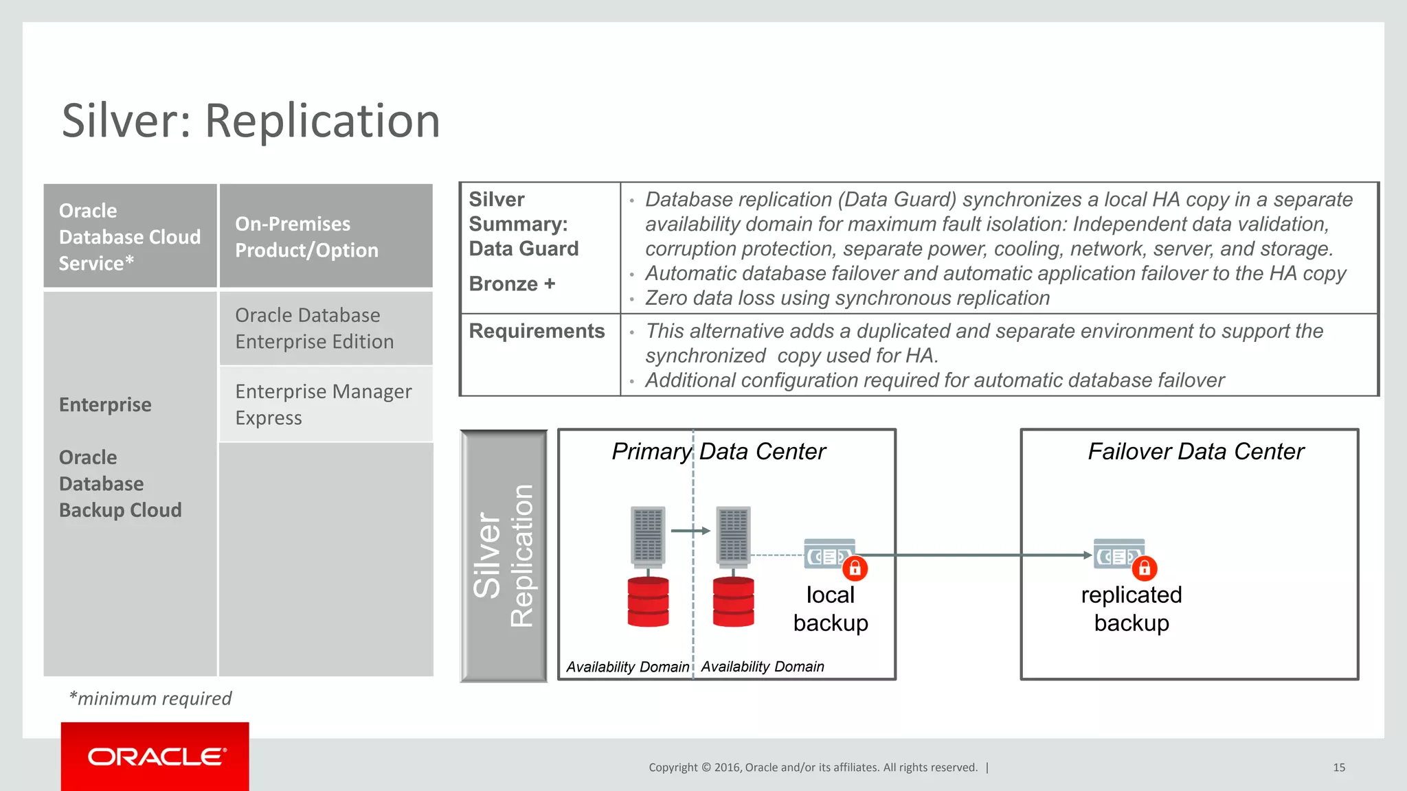Oracle Maximum Availability Architecture | PPT