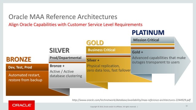 Oracle Maximum Availability Architecture | PPT