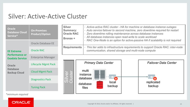 Oracle Maximum Availability Architecture | PPT
