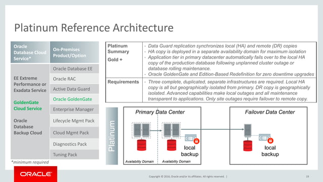 Oracle Maximum Availability Architecture | PPT