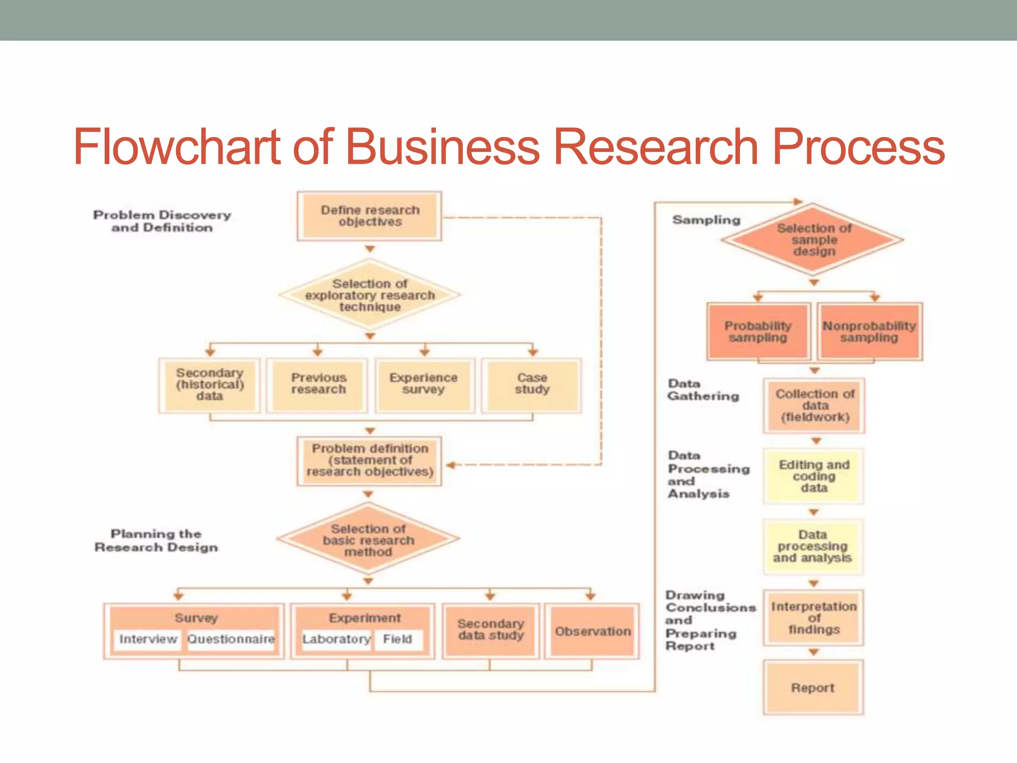The types of Business Research, Business Reasearch process flowchart ...