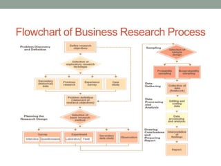 The types of Business Research, Business Reasearch process flowchart ...