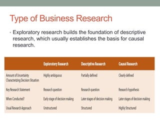 The types of Business Research, Business Reasearch process flowchart ...