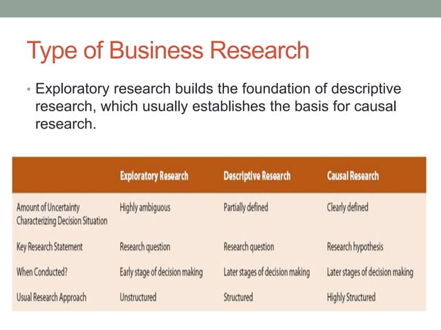 The types of Business Research, Business Reasearch process flowchart ...