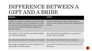 professional practice and ethics notes and in breif | PPTX