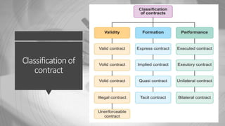 general principle of contract management | PPTX