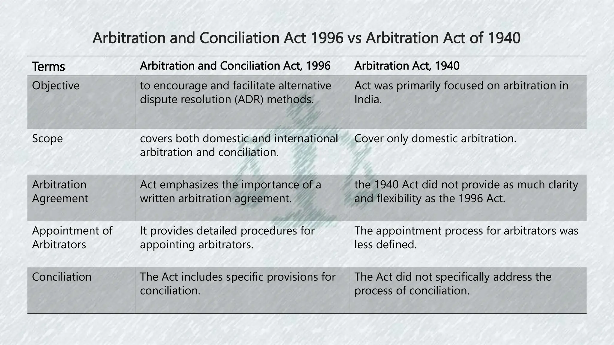 arbitration, conciliation and alternate dispute resolution methods | PPTX