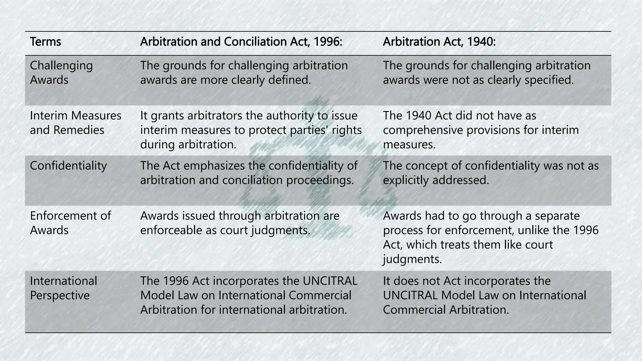 arbitration, conciliation and alternate dispute resolution methods | PPTX