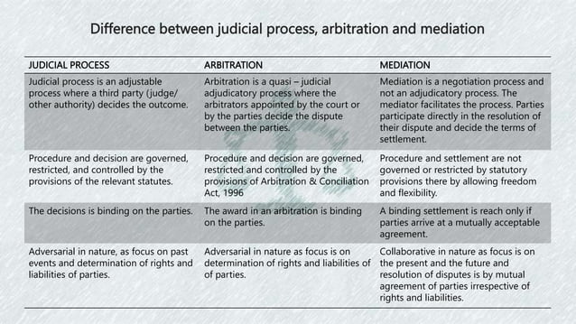 arbitration, conciliation and alternate dispute resolution methods | PPTX