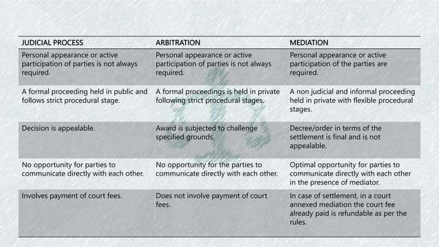 arbitration, conciliation and alternate dispute resolution methods | PPTX