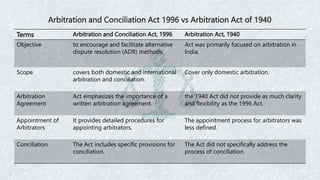 arbitration, conciliation and alternate dispute resolution methods | PPTX