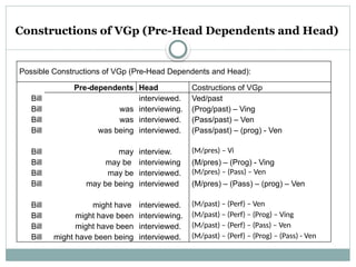 Lecture Note: Verb and Verb Phrase...... | PPT