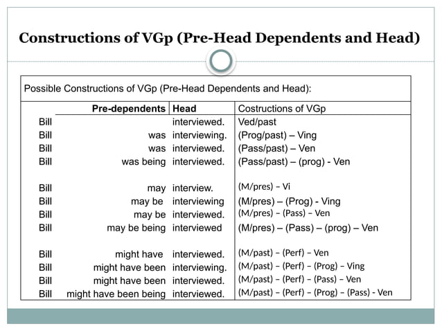 Lecture Note: Verb and Verb Phrase...... | PPT