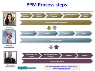 SAP PPM 5.0 Trainings | PPT