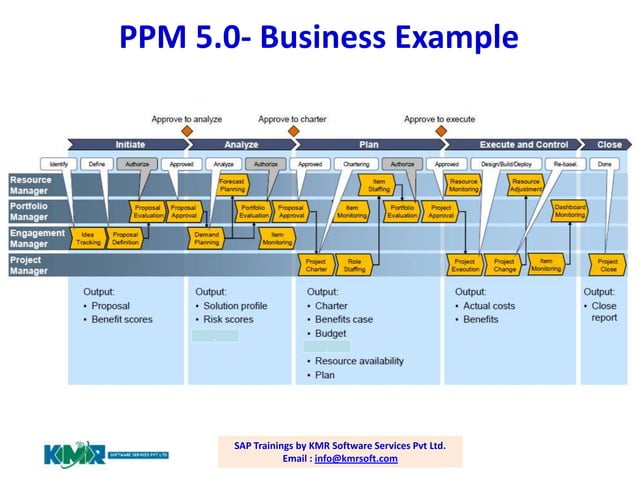 SAP PPM 5.0 Trainings | PPTX