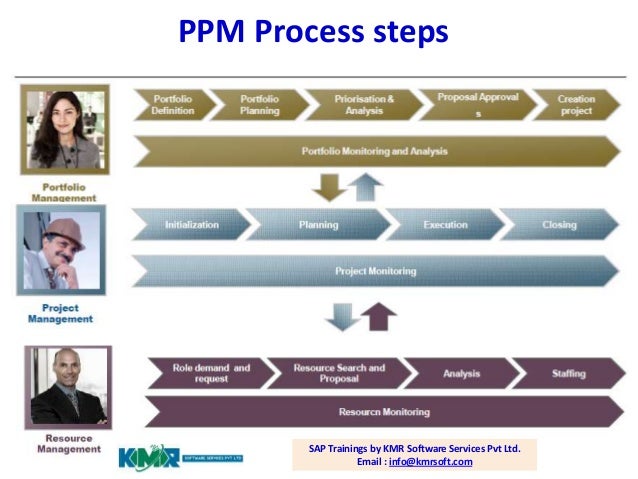 SAP PPM 5.0 Trainings