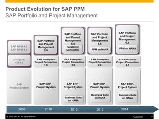 SAP PPM 6.0 powered by HANA | PDF