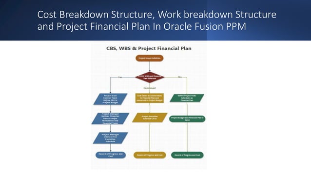 CBS, WBS and Project Financial Plan in Oracle Fusion PPM