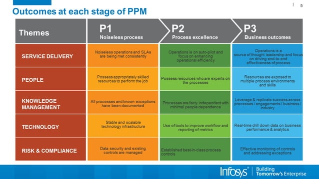 Process Progression Model – A holistic transformation framework by ...