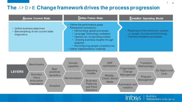 Process Progression Model – A holistic transformation framework by In…