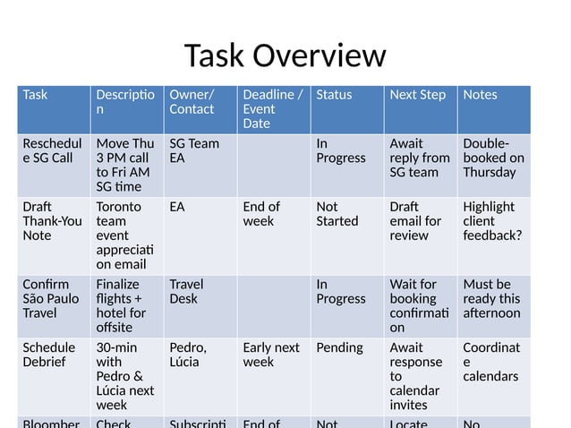 PPMDD_Task_FollowUp_Dashboard to track pending issues | PPT