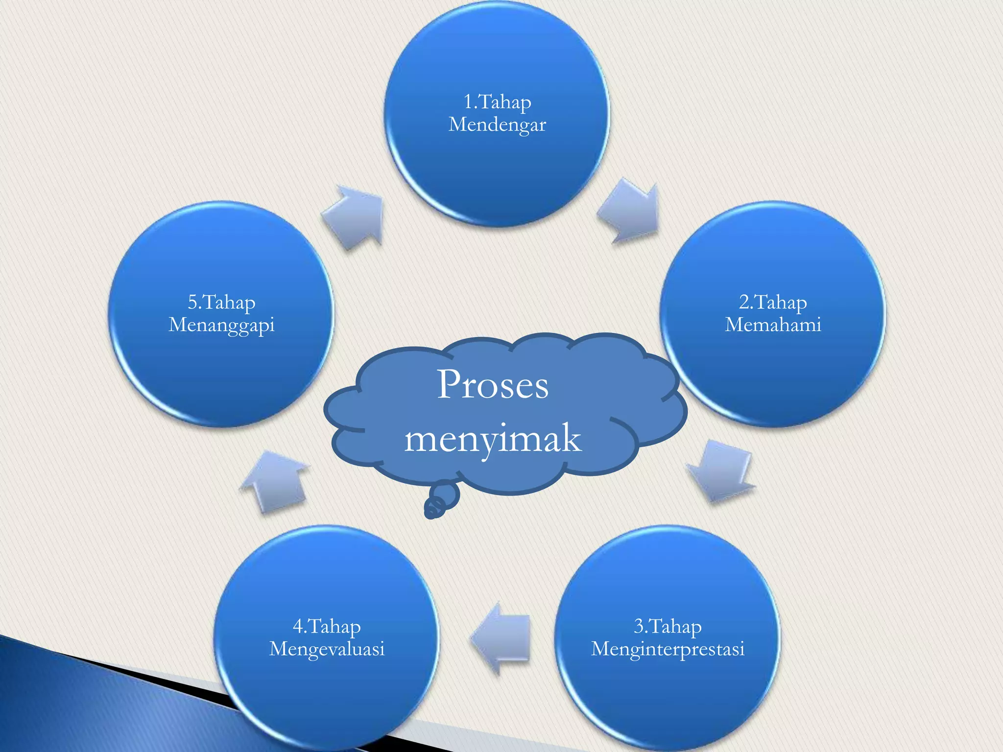 menyimak kreatif - kemampuan berbahasa | PPTX