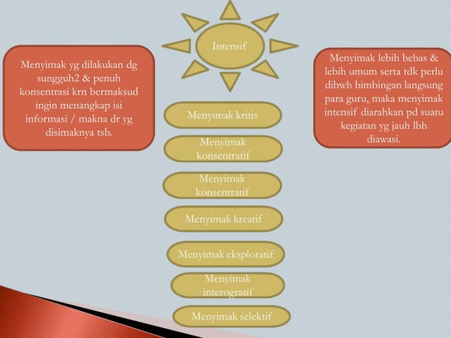 menyimak kreatif - kemampuan berbahasa | PPTX