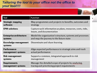 Approach to a Project Portfolio Management office from a P30 ...