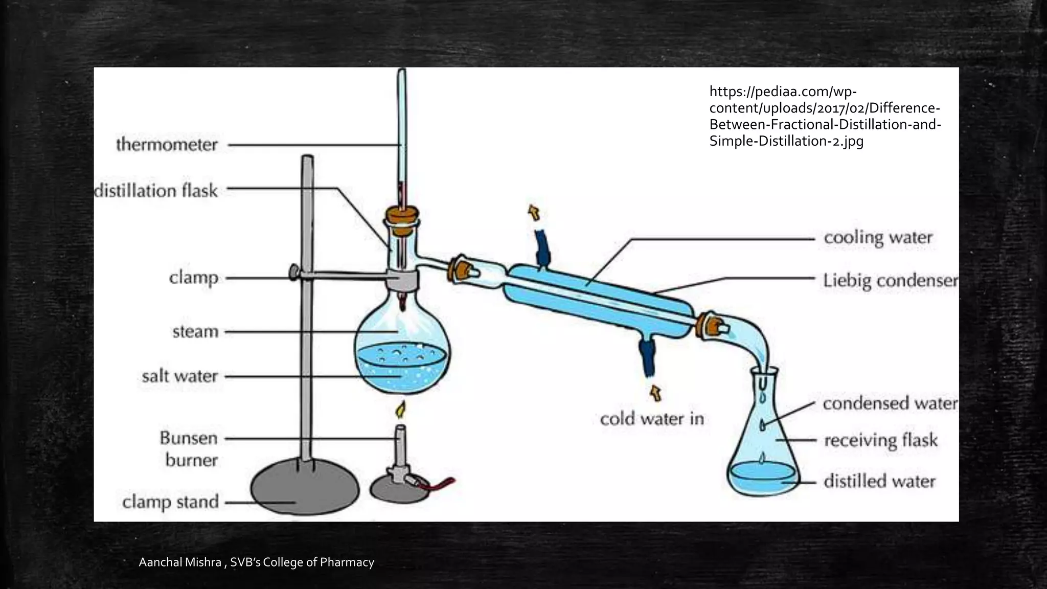 Organic Chemistry - Binary mixture separation | PPTX