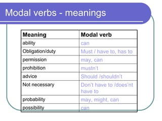 Pp modal verbs | PPT