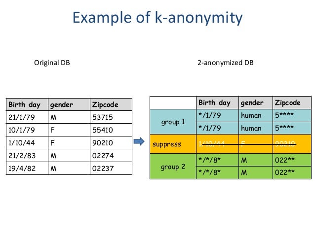 Privacy Protectin Models and Defamation caused by k-anonymity