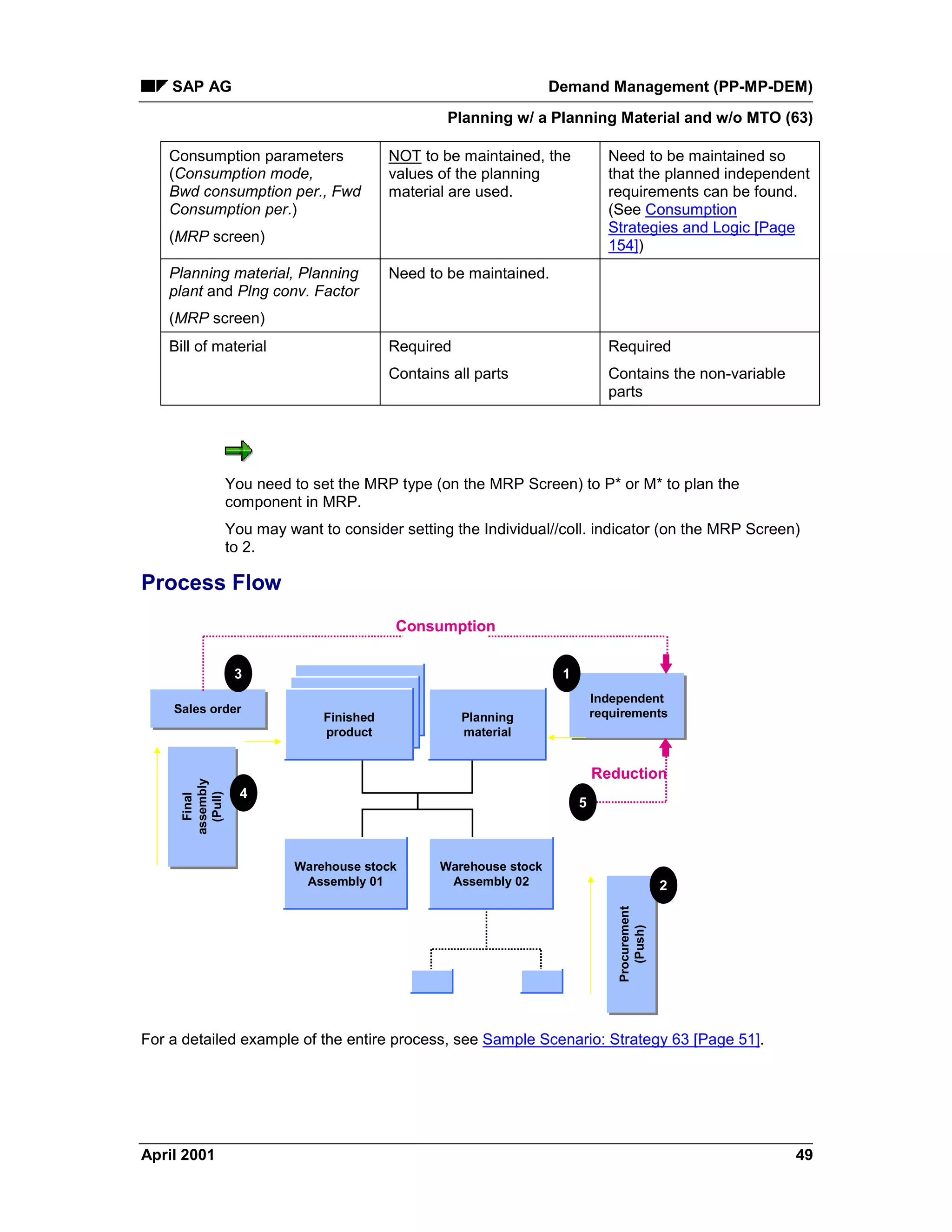 SAP ECC Demand planning strategies | PDF