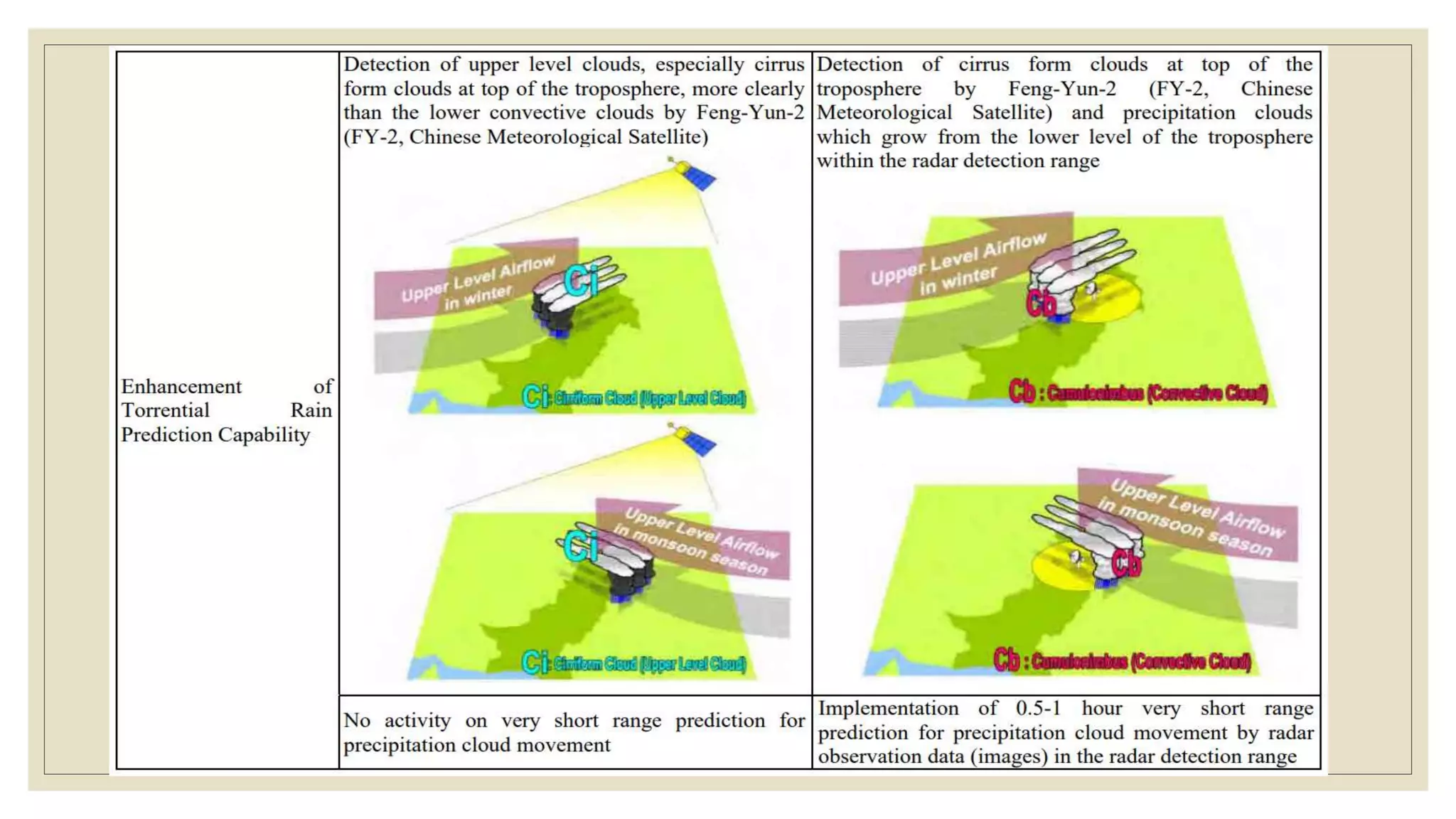Establishment of Specialized Medium Range Weather Forecasting Center ...