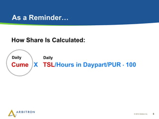 PPM Top Performance Drivers by Format | PPT