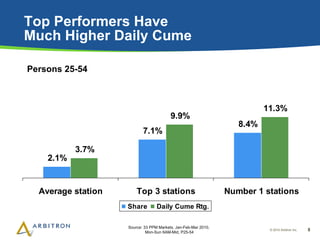 PPM Top Performance Drivers by Format | PPT