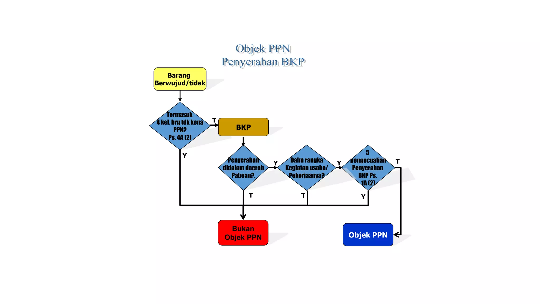 PPN, KARAKTERISTIK PPN, OBJEK PPN, SUBJEK PPN, BARANG KENA PAJAK, JASA ...