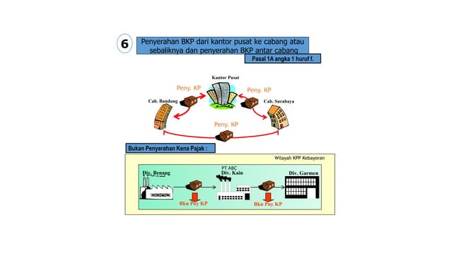 PPN, KARAKTERISTIK PPN, OBJEK PPN, SUBJEK PPN, BARANG KENA PAJAK, JASA ...