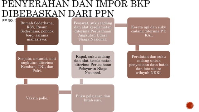 PPN, KARAKTERISTIK PPN, OBJEK PPN, SUBJEK PPN, BARANG KENA PAJAK, JASA ...