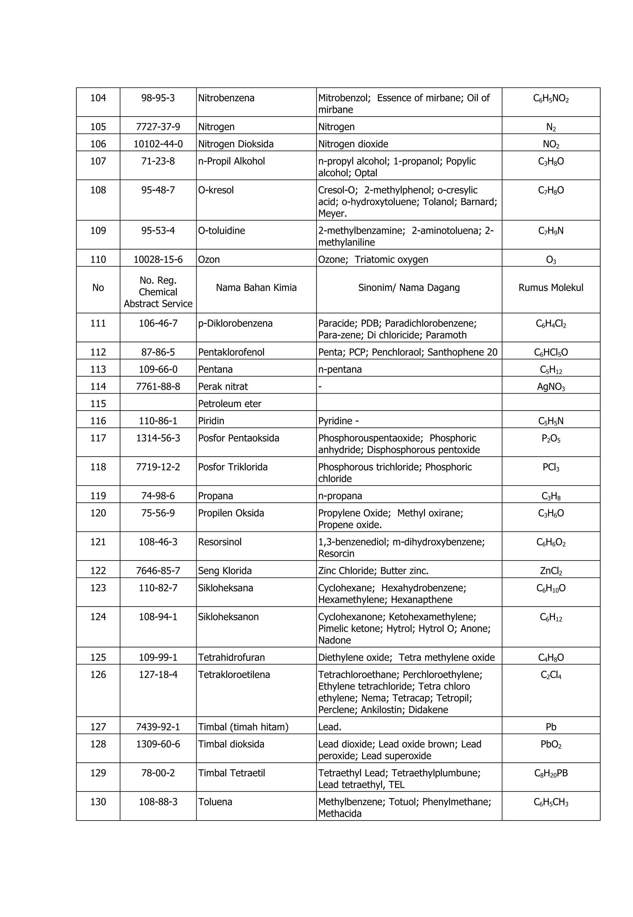 PP no.74 th 2001 lampiran i | PDF
