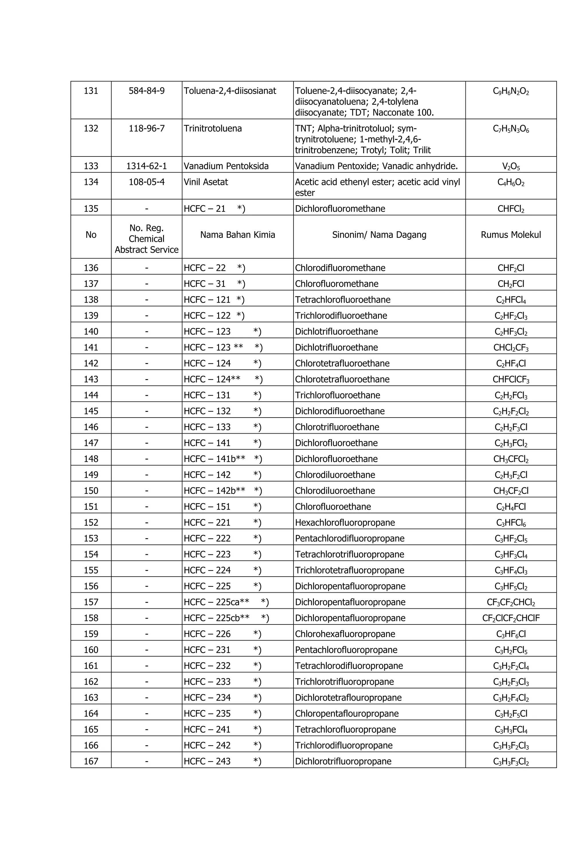 PP no.74 th 2001 lampiran i | PDF
